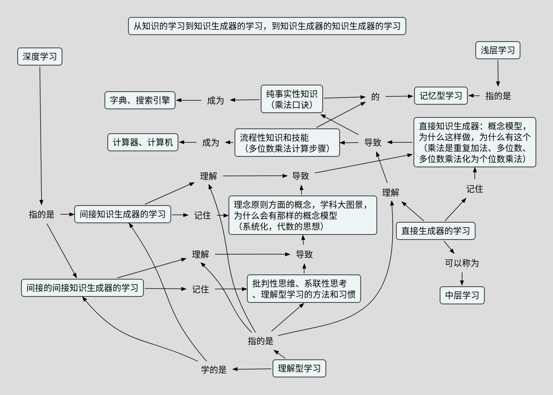 分类:教和学的层次研究 - Big Physics